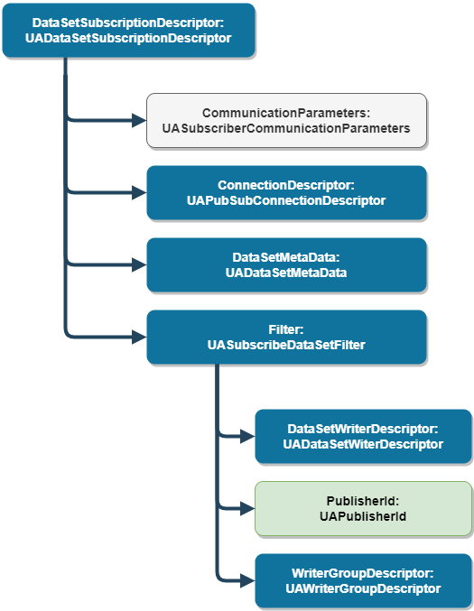 OPC UA PubSub Descriptors